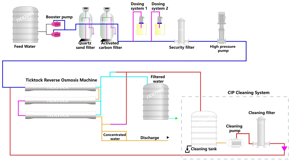 Comprehensive Analysis of Reverse Osmosis (RO) Water Treatment Systems ...